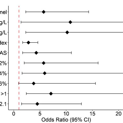 Odds Ratio With 95 Confidence Intervals For High Risk Variables Lv Download Scientific