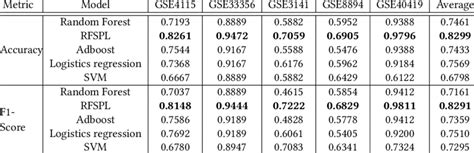 classification performance in various prediction models based on five