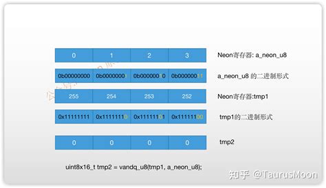 Neon优化第六章 图解Neon 知乎