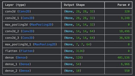 딥러닝 Tensorflow Cnn