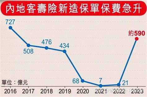 狂飙27倍！香港2023年内地赴港投保高达590亿 知乎