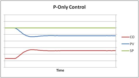 PID Controllers Explained_pid scan times-CSDN博客