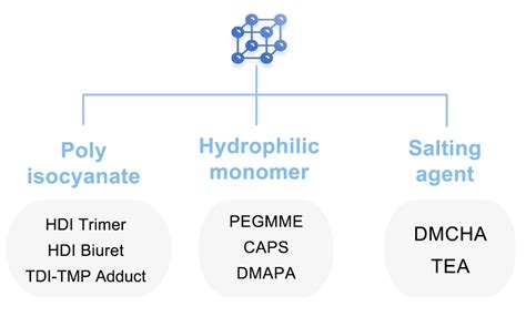 3 Types Of Polyisocyanate Curing Agents Doxu Chemical