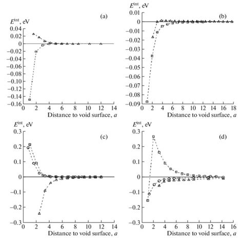 Dependences Of The Ms Calculated Energy Of Interaction Between A Vacant Download Scientific