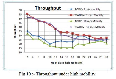 security enhancement of aodv protocol using fuzzy based trust
