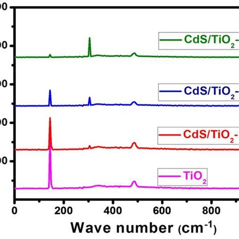 Diffuse Reflectance Spectra Of The Tio2 Nfs And Cdstio2 Nfs With