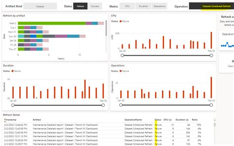 Gen2 Premium Capacity Utilization Metrics App Microsoft Fabric Community