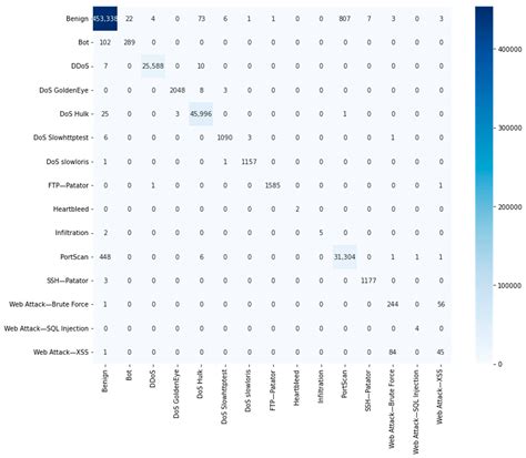 Enhancing Intrusion Detection Systems with Dimensionality Reduction and Multi-Stacking Ensemble ...