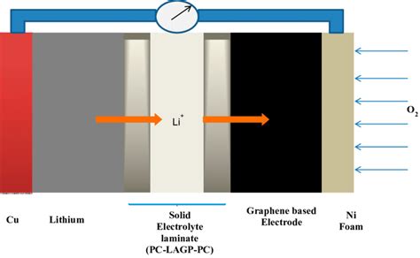 A Schematic Of The Lithium Oxygen Cell And Its Components Solid Download Scientific Diagram