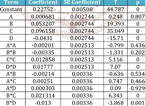 Anova Table For Mrr Before Elimination Estimated Regression