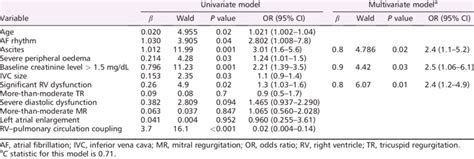 Predictors Of Worsening Renal Function N 230 Download Table