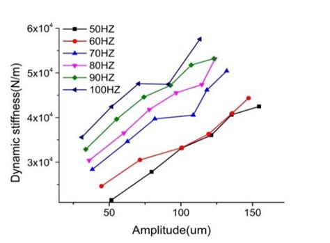 Viscoelastic Parameter Identification Based Structure Thermal Analysis Of Rubber Bushing