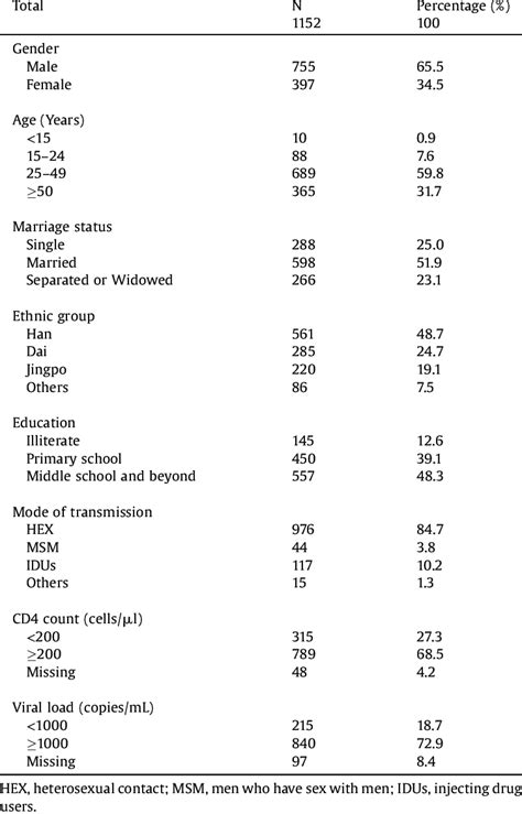Characteristics Of Newly Reported Hiv Cases With Recency Testing Results Download Scientific