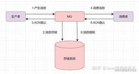 十道经典消息队列面试题 知乎