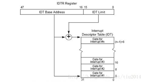 操作系统 Ucore Lab1 Bootloader启动操作系统 A20 Gdt全局描述符 使能和进入保护模式 Elf格式os 8259a中断
