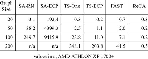 recursive algorithms simulation runtime download table