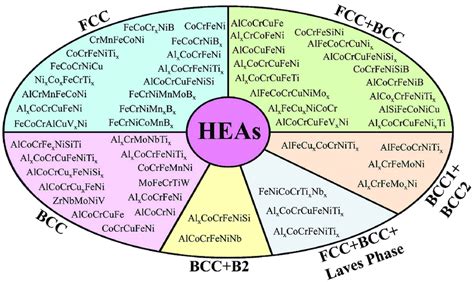Different Phases Of Heas Processed Via Additive Manufacturing Where