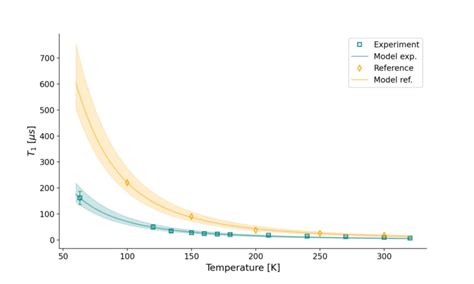 fig s6 temperature dependence of t1 of powder 2 green squares in