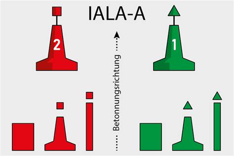 Practice Buoyage Of Fairways Iala A And Iala B Boote