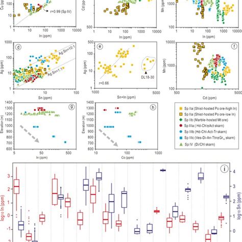 Binary Plots Of A In Vs Cu B In Vs Cd C In Vs Mn D Sn Vs Ag E