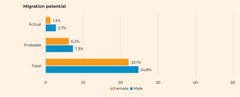 Migration Potential In Relation To Sex Download Scientific Diagram