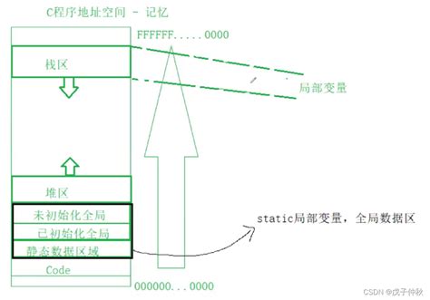 C语言深度解剖 关键字2 阿里云开发者社区