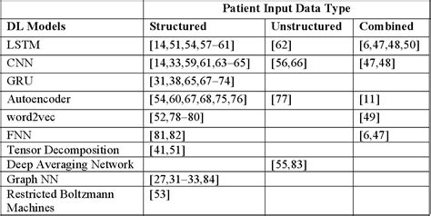 Deep Representation Learning Of Patient Data From Electronic Health Records Ehr A Systematic