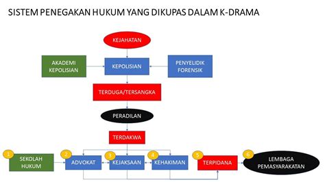 Flowchart Sistem Penegakan Hukum Yang Dikupas Dalam K Drama Drakor