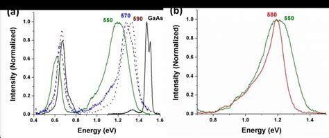 Pl Spectra Of Gaas Gaassb Nanowires Grown At Different Shell Growth