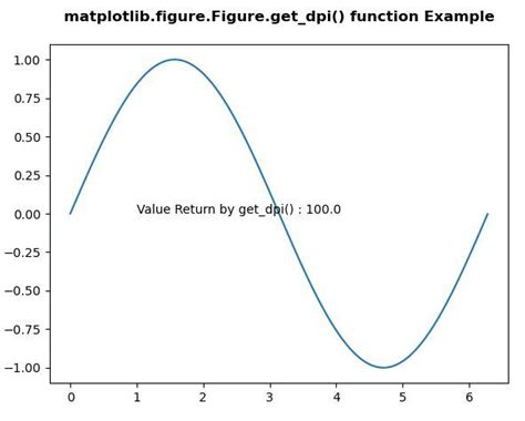 Python 中的 Matplotlib figure Figure get dpi 码农参考
