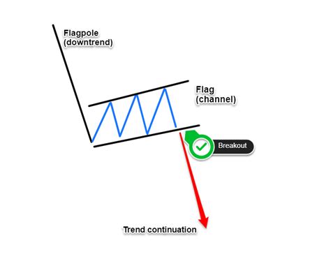 ᑕ ᑐ Bear Flag Pattern Meaning Charts Trading Strategies