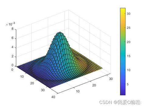 M通过概率整形技术对1024qam进行星座图整形 并输出gmi指标 我爱c编程 博客园