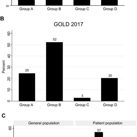 Gold 2011 And Gold 2017 Abcd Classifications By Gold Airflow Limitation