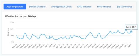 Google Look For Algorithm Rating Update Volatility