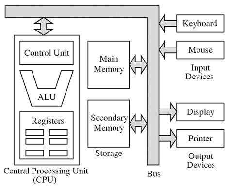 Von Neumann Architecture The Reference Model For Computer
