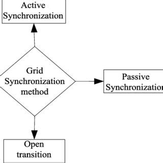 Pdf Recent Advances In Synchronization Techniques For Grid Tied Pv