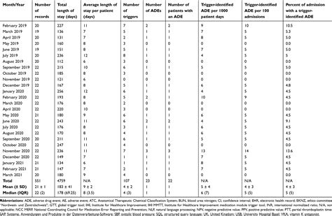E Trigger Tool For Adverse Drug Events Dhps