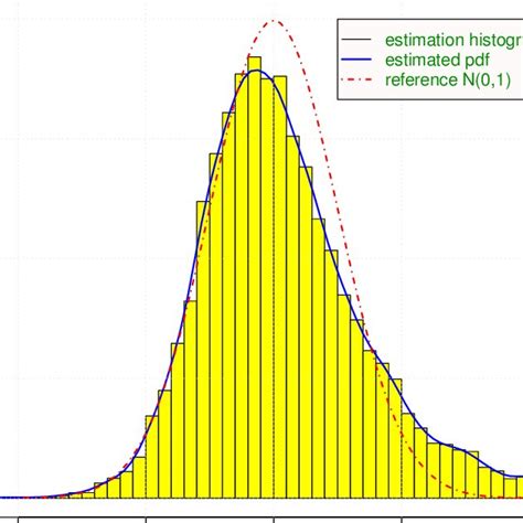 Normalized Histogram And Estimated Pdf Vs N 0 1 With Rp 10