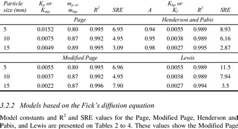 model constants and r 2 and sre values for the tested diffusive models
