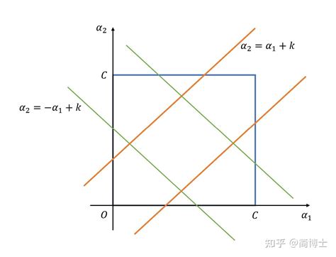 【十分钟 机器学习 系列课程】 讲义（52） svm 非线性支持向量机的序列最小最优化smo算法（二） 知乎