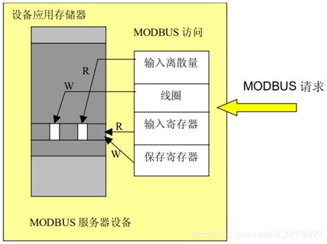 Modbus Csdn
