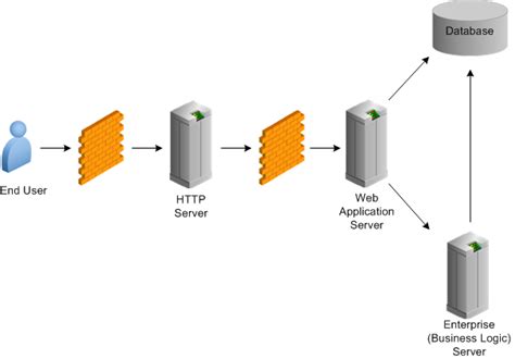 Setting Up A Dmz Network