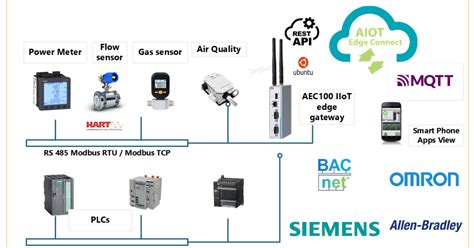 Aiot Edge Connect Aiot Smart Factory Process And Oee Specialist