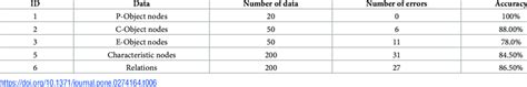 Accuracy Of Node And Relationship Extraction Random Sampling