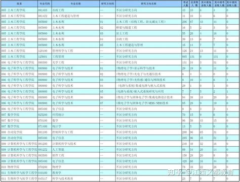 东南大学2022年硕士研究生考试录取情况汇总 知乎
