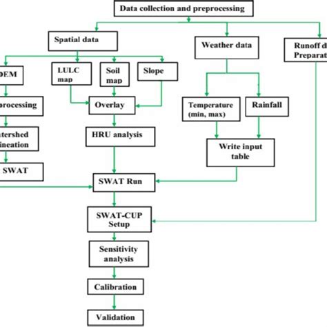 Schematic Of The Hec Hms Model Setup And Run Download Scientific