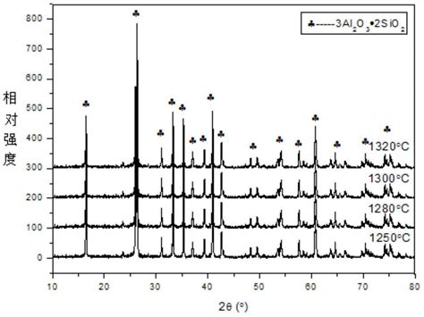 Preparation Method Of Fine Grain Mullite Ceramic Eureka Patsnap