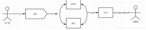 Rabbitmq中间件的使用（1） 阿里云开发者社区