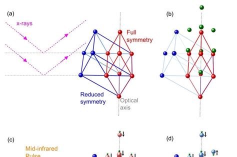 On Linkedin Symmetry Breaking By Ultrashort Light Pulses Opens New Quantum Pathways