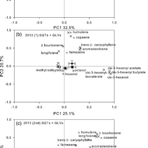Principal Component Analysis Biplot Diagrams Showing The Loading Plot